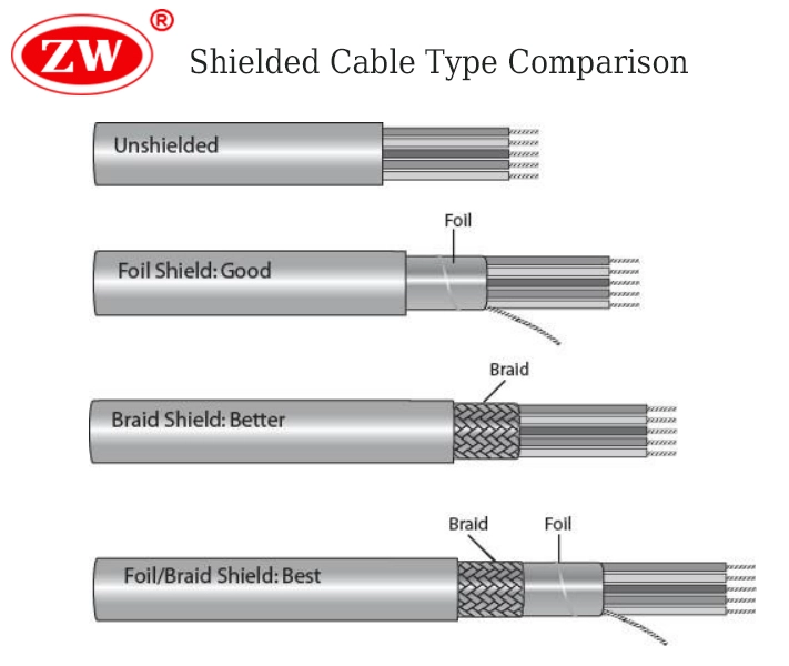 Cable apantallado y sus diferencias